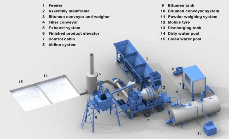 Asphalt Mixing Plant - With High Configuration - Modular Design